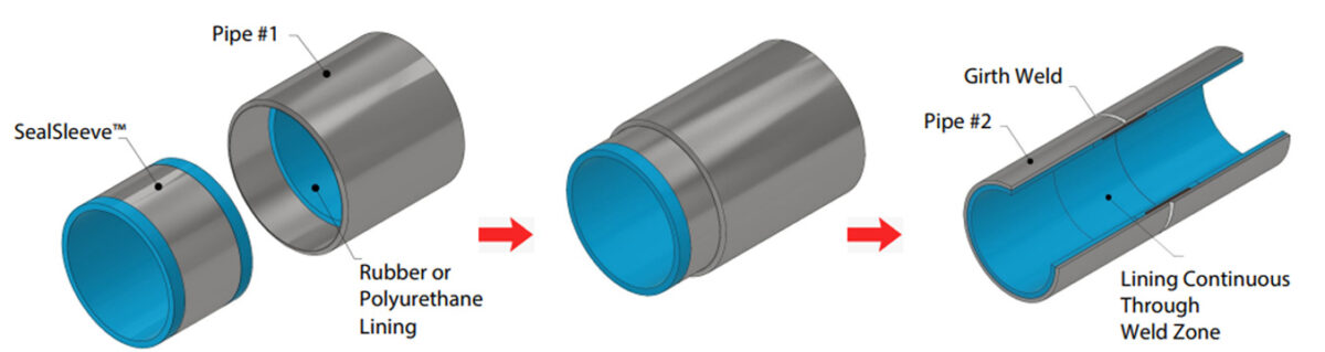 Technology - Lined Pipe Systems | Internal Pipeline Repair